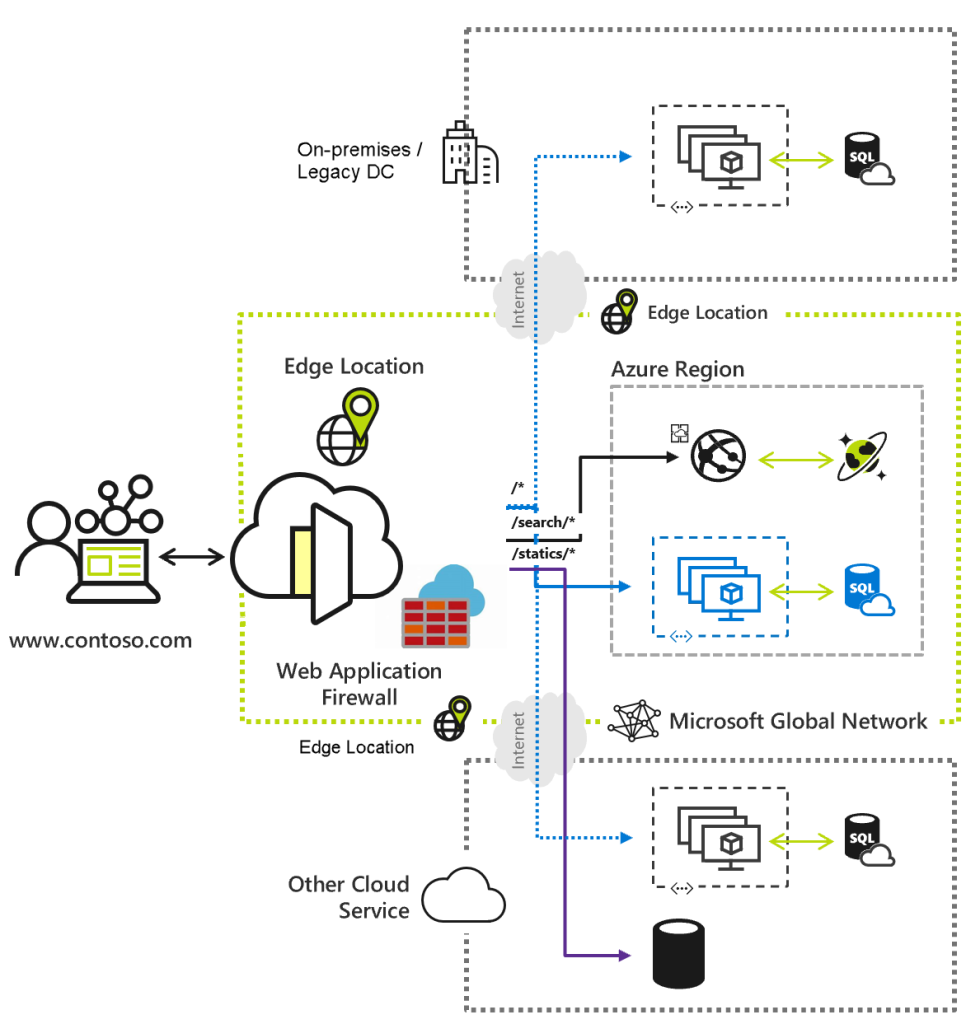 Azure Front Door – Labs Notes – KloudStack Labs